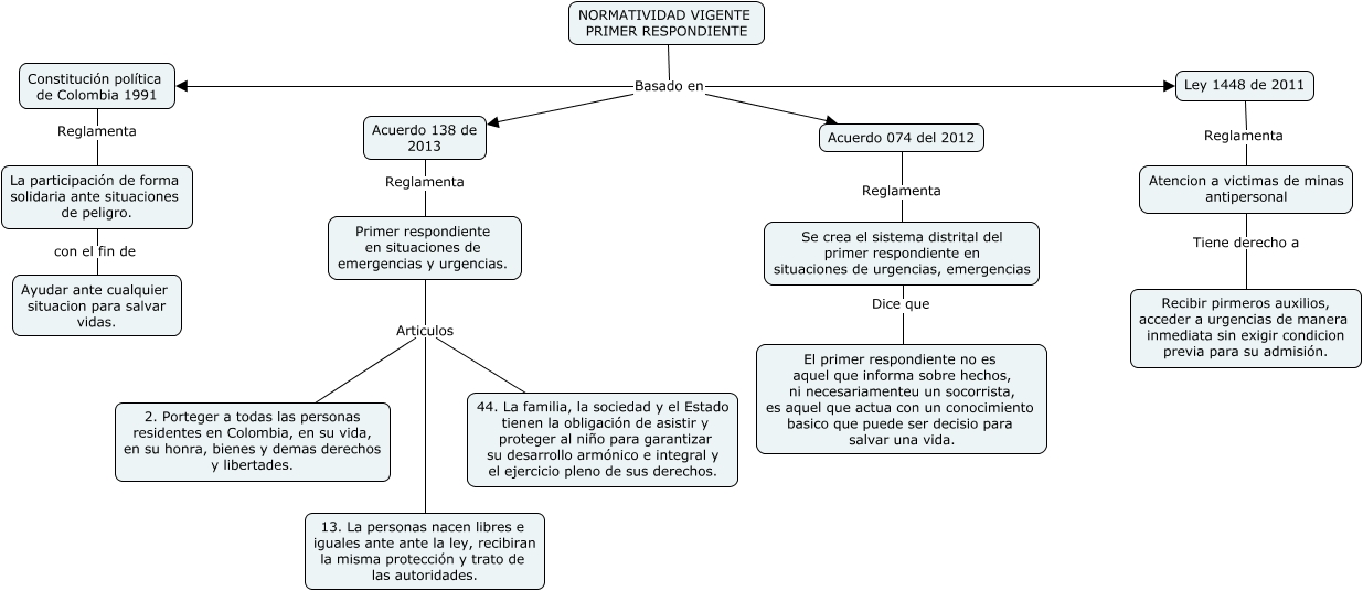 NORMATIVIDAD VIGENTE PRIMER RESPONDIENTE